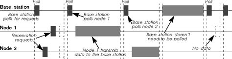 wireless overview the mac level