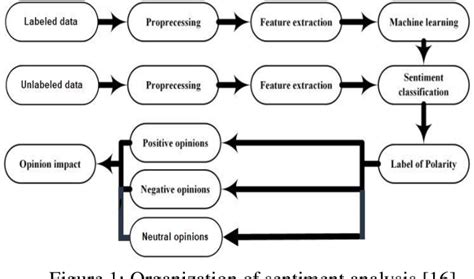 Figure 1 From Sentiment Analysis Of Financial Textual Data Using Machine Learning And Deep