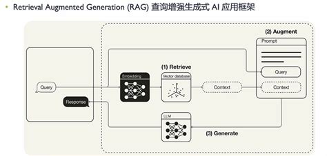 后端 ai大模型企业应用实战 18 “消灭”llm幻觉的利器 rag介绍 个人文章 segmentfault 思否