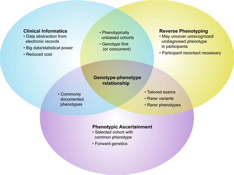 Genotype First Clinical Genomics Research Through A Reverse