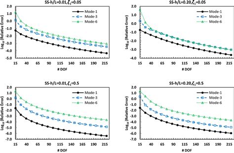 Logarithmic Variations Of Relative Error Versus Number Of Degrees Of Download Scientific