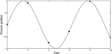 Sinusoidal Pressure Waveform Configuration Download Scientific Diagram