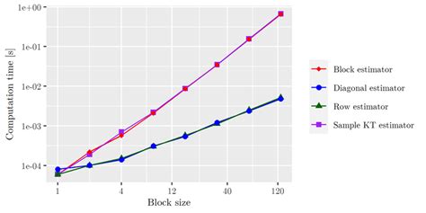 Log Log Plot Of The Unconditional Estimators Mean Computation Time S