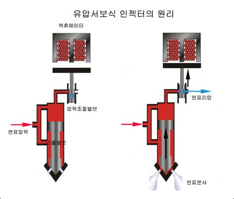 자동차용 인젝터 가솔린 직접분사식 인젝터 20090912 네이버 블로그