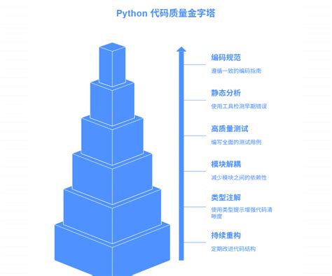 如何提高 Python 代码质量python 静态分析遵循的规范 Csdn博客