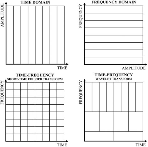 Diagram Illustrating The Resolution Differences Between Time Frequency Download Scientific