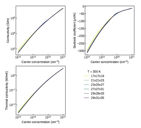 Fig S2 Interpolation Factor Convergence At 300 K With Respect To The