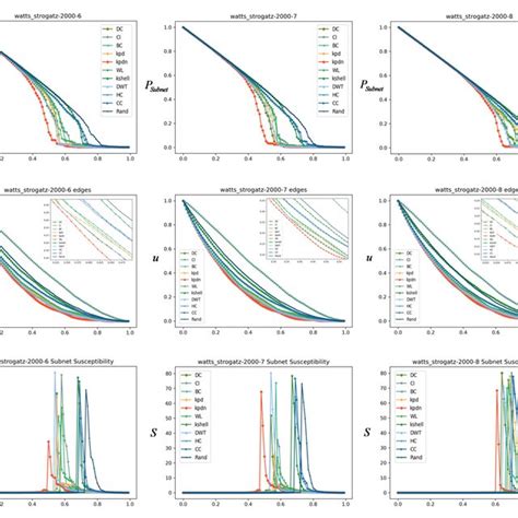 Comparison Of Small World Networks Average Degrees Are 3 4 And 5