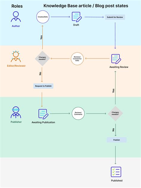 Aurora Overview Of Content Workflow And Approval Feature For Knowledge