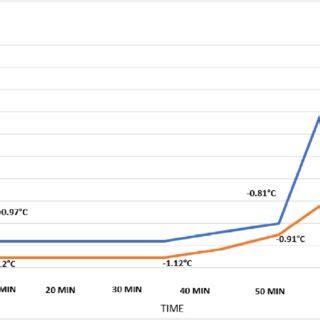 Time Temperature Graph Of Loggers During The Loading Process Source Download Scientific