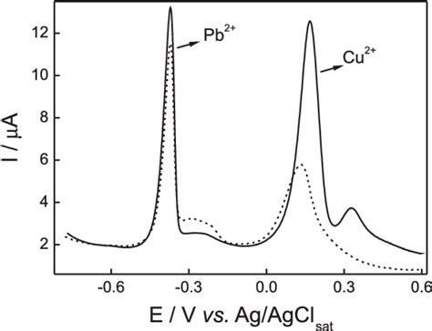 Anodic Stripping Differential Pulse Voltammograms Recorded In 0 1 Mol L Download Scientific
