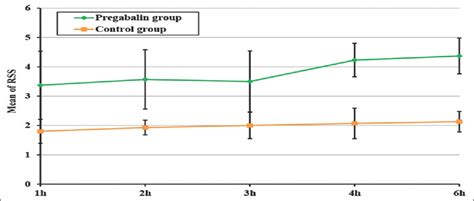 Efficacy And Safety Of Single Dose Pregabalin In Preoperativ