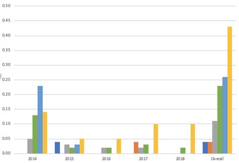 Trying To Add A Total Pane To Bar Graph Of Continuous Variable Vs