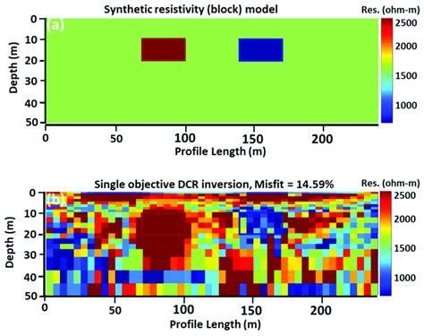 positive and negative anomaly model inversion using the single