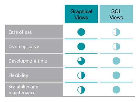 Sap Datasphere Sql Or Graphical Views Making An Educated Decision