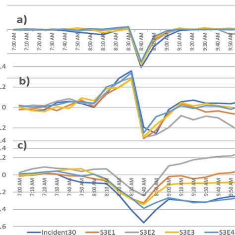 Comparison Of The Impact Of Mode And Route Choice On A Delay Time