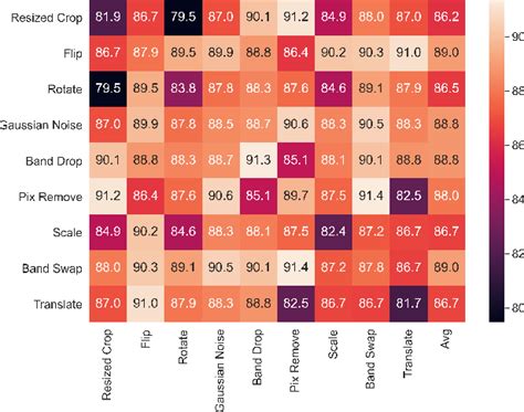 figure 2 from self supervised learning for few shot hyperspectral image