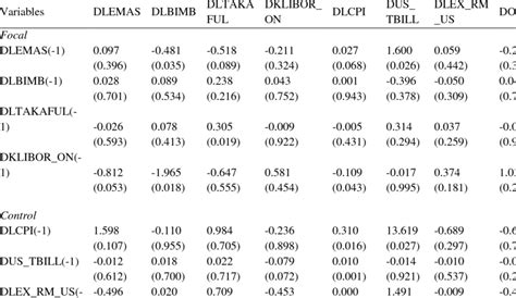 Vector Error Correction Model Vecm Download Table