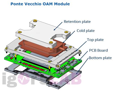 Intel Ponte Vecchio Gpu To Be Liquid Cooled Inside Oam Form Factor