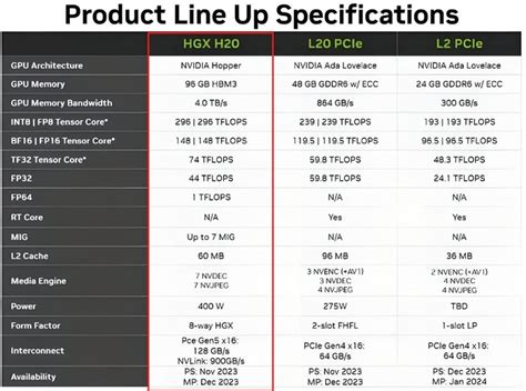 Nvidia Hgx H20 Ai 加速卡将q1季度交付国内市场用户，性能缩水 发烧友