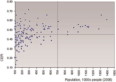 Comparative Economic Performance Indexes Of Cities Of Different Size