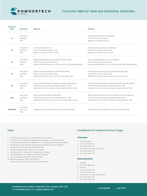 C1 To C5 Environment Application Matrix Pdf Galvanization Chromium C1 To C5 Environment Application Matrix Pdf Galvanization Chromium