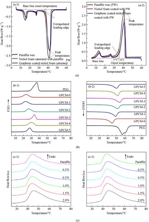 Dsc Curves Of Gr And Go Based Pcnc A Freezing Process Melting
