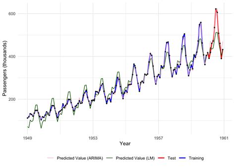 Time Series Modeling Why Arima Models Beat Linear Regression For
