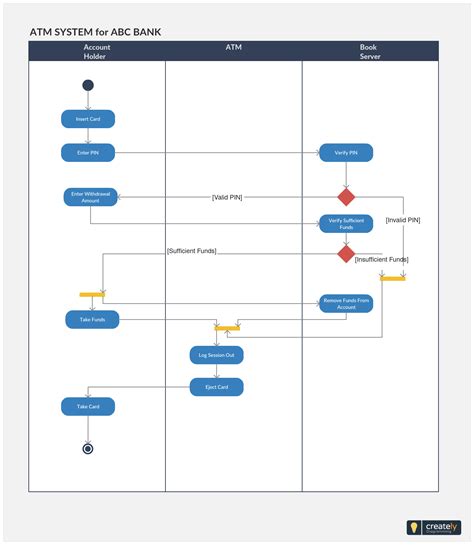 Activity Diagram Template