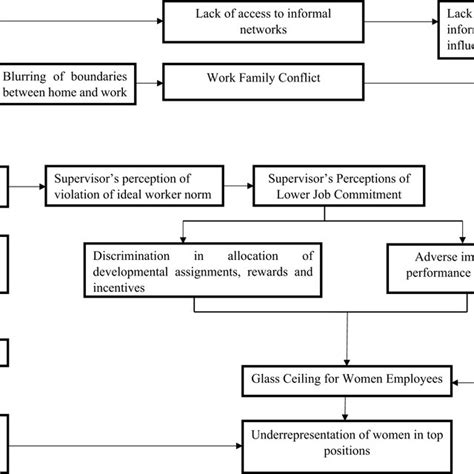 Proposed Conceptual Framework Explaining Linkages Between Usage Of