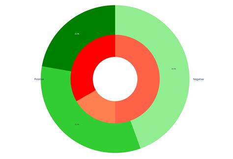 101 How To Configure Nested Pie Charts In Vchart——visactorvchart Faq