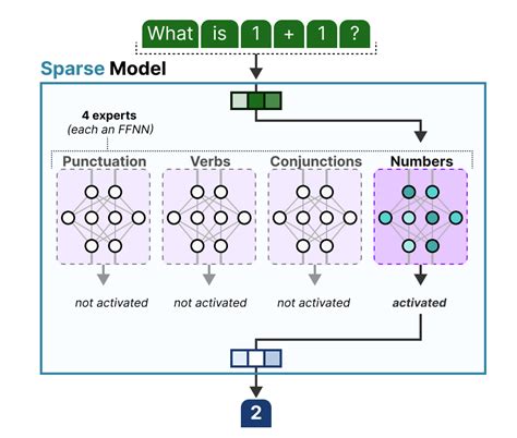 A Visual Guide To Mixture Of Experts Moe