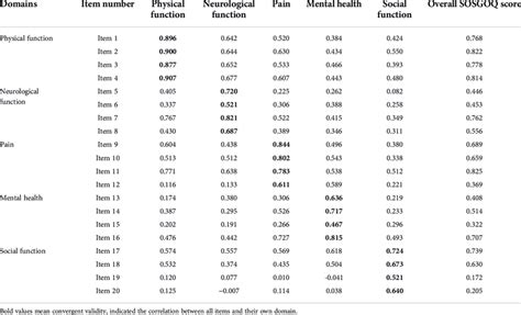 multitrait analysis assessing convergent and divergent validity of