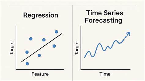 Confused Between Regression And Time Series Forecasting
