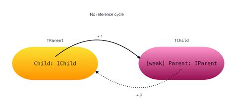 The Purpose Of Weak References Part Ii