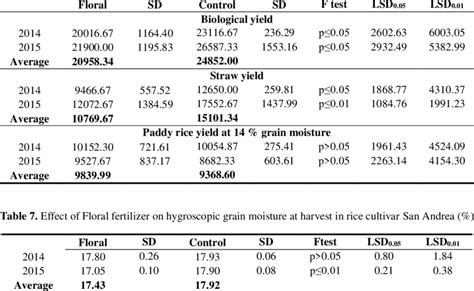 Effect Of Floral Fertilizer On The Biological Yield Straw Paddy