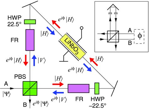 Sagnac Loop Phase Shifter With Polarization Independent Operation Review Of Scientific