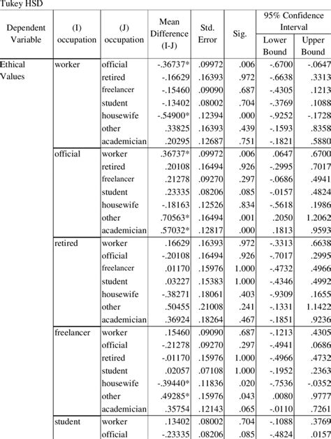 Findings Of Multiple Comparison Test Post Hoc Tukey About Occupation