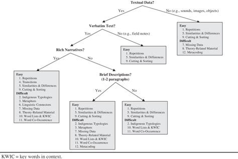 Selecting Among Theme Identification Techniques Download Scientific Diagram