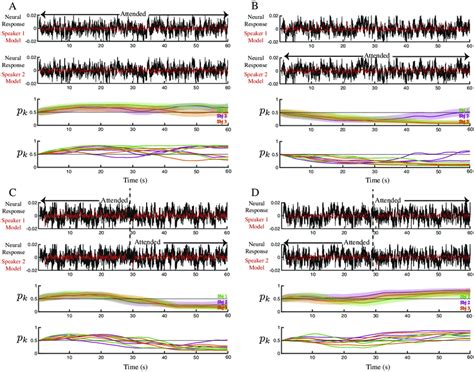 Decoding Auditory Attentional Modulation In Experimental Meg Data In Download Scientific