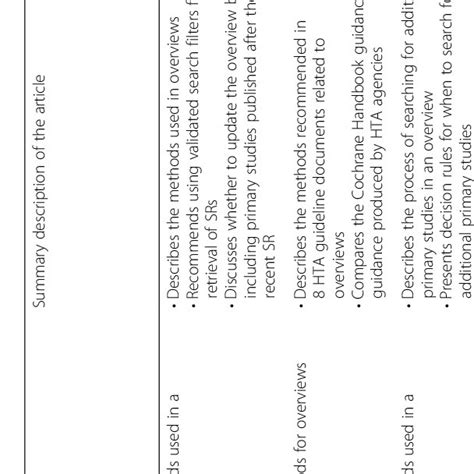 Stages In The Development Of An Evidence Map Of Overview Methods