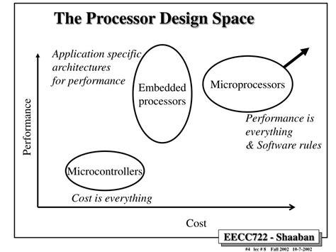 PPT DSP Processor Architecture PowerPoint Presentation Free Download ID