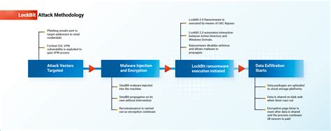 All About Lockbit Ransomware Securin
