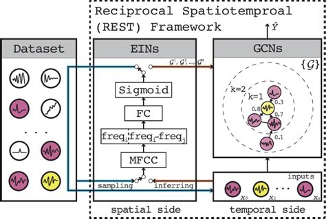 Figure 1 From Rest Reciprocal Framework For Spatiotemporal Coupled Predictions Semantic Scholar