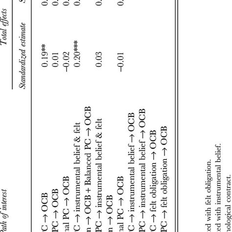 Total Indirect Effects And Decomposition Of Indirect Mediational