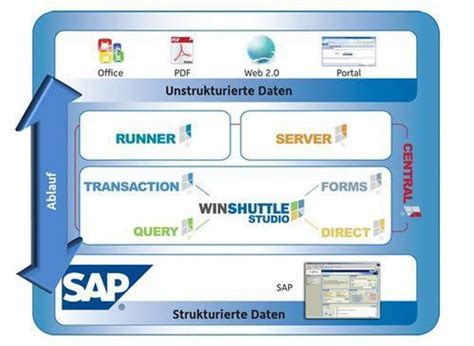 Winshuttle Ermöglicht Unkomplizierte Interaktion Mit Sap Systemen