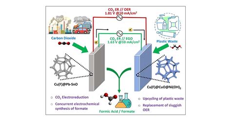 Sustainable Formate Synthesis Integrating Ethylene Glycol Oxidation