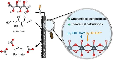 Identification Of Active Sites Formed On Cobalt Oxyhydroxide In Glucose