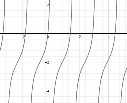 Sketching The Graph Of A Cotangent Function Practice Trigonometry Practice Problems Study Com