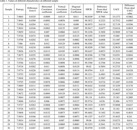 Table 1 From A Hyper Chaotic Medical Image Encryption With Optimized